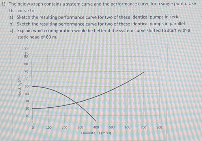 Solved The below graph contains a system curve and the | Chegg.com
