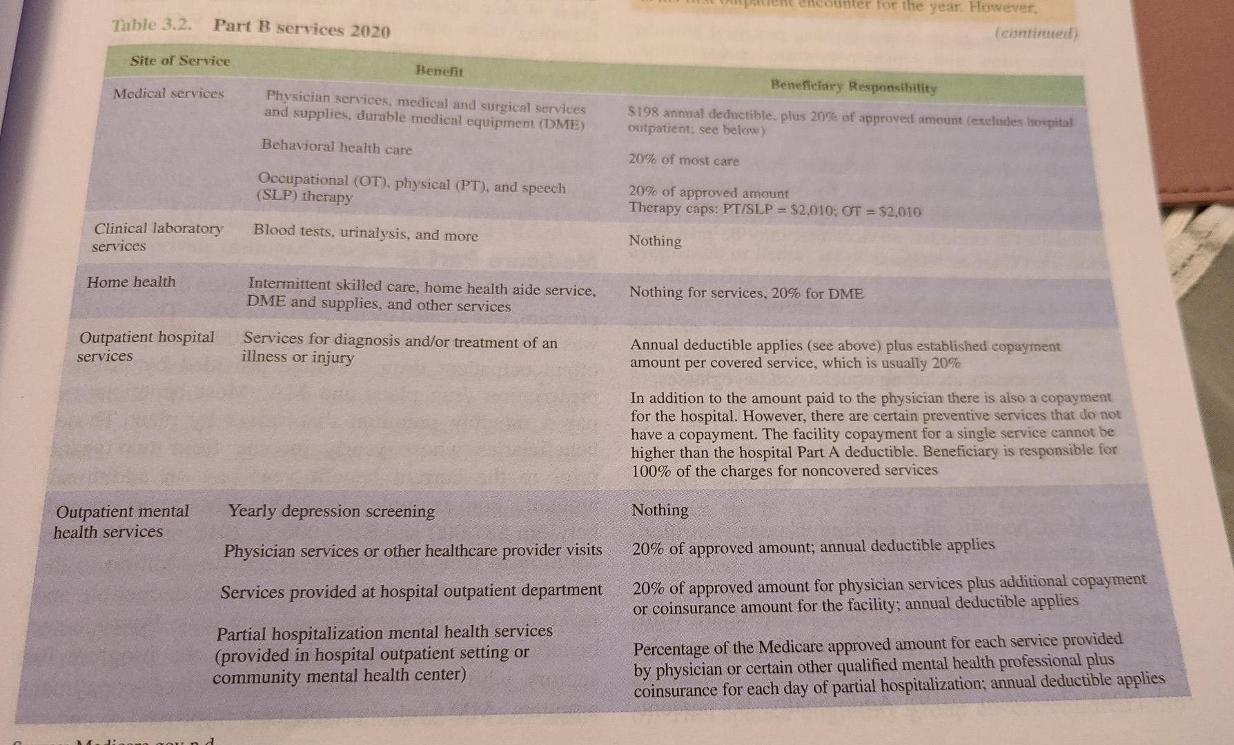 Solved Use table 3.2 Part B Services 2020 from the textbook | Chegg.com