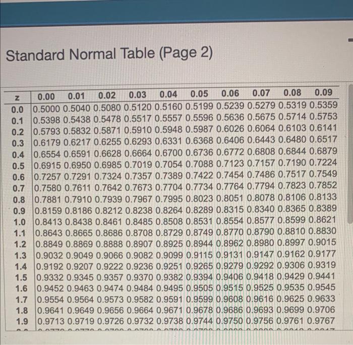 Solved Use the standard normal table to find the z-score | Chegg.com