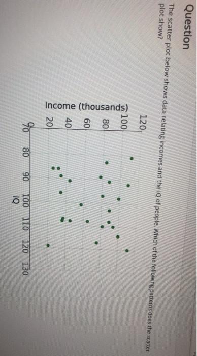 Solved Question The scatter plot below shows data relating | Chegg.com