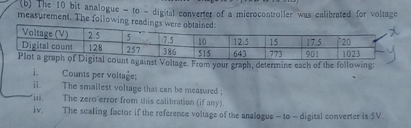Solved The 10 bit analogue-to-digital converter of a | Chegg.com