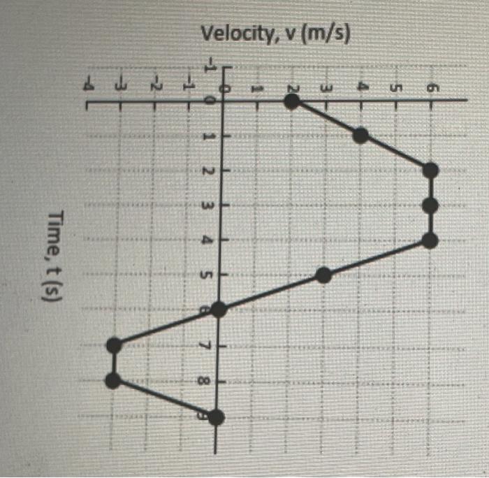 Solved Anobject has the following Velocity-Time graph. If | Chegg.com