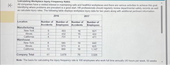 Solved Calculating Workplace Injury Frequency Rates All | Chegg.com