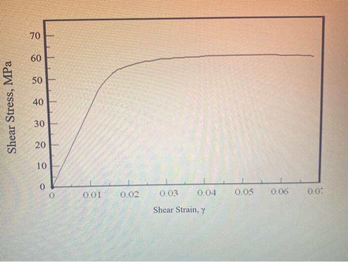 Solved 4. In a V-Notch shear test experiment, the specimen | Chegg.com