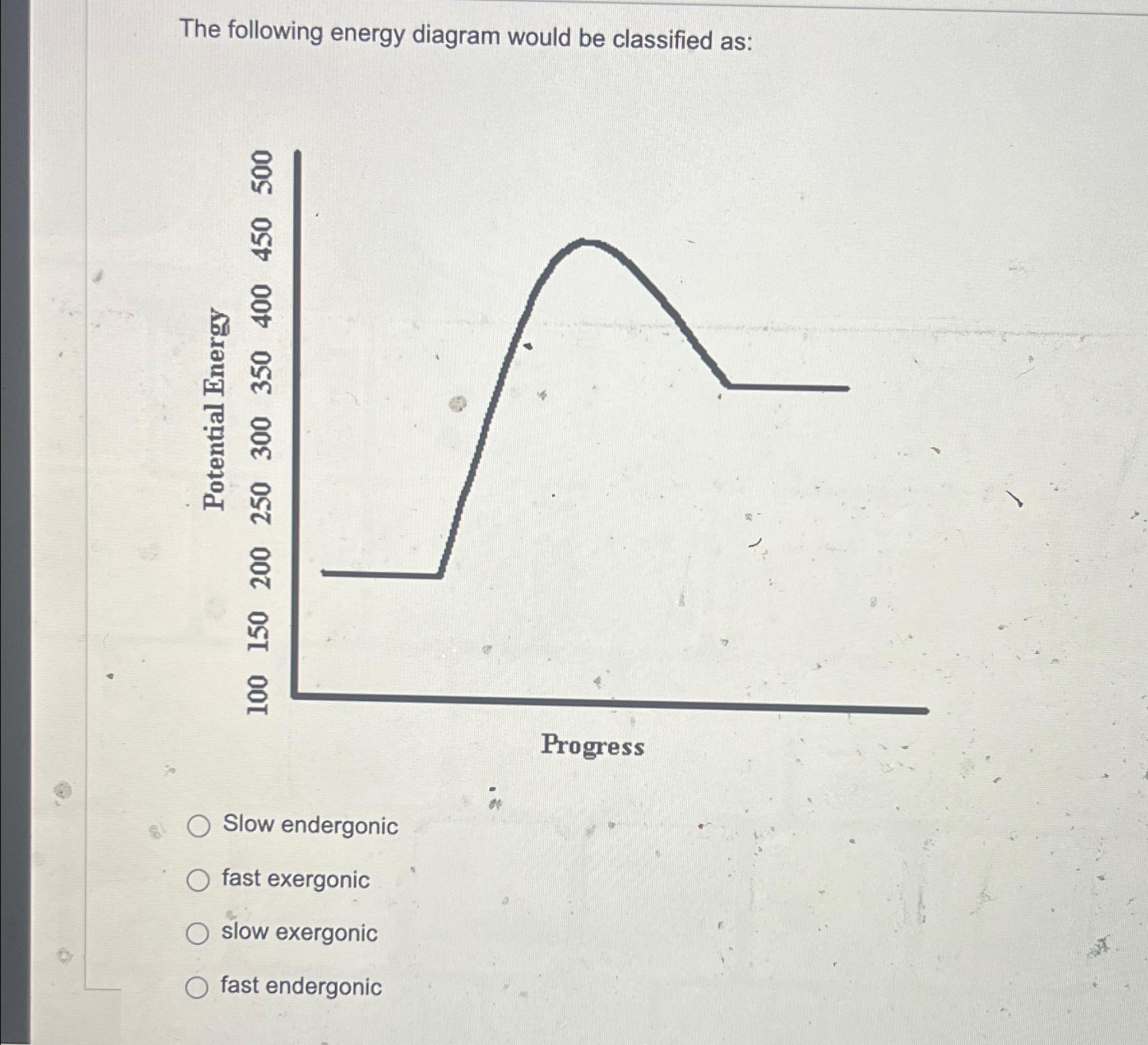 Solved The following energy diagram would be classified | Chegg.com