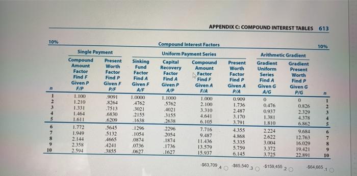 Solved APPENDIX C: COMPOUND INTEREST TABLES 613 10% 10% n | Chegg.com