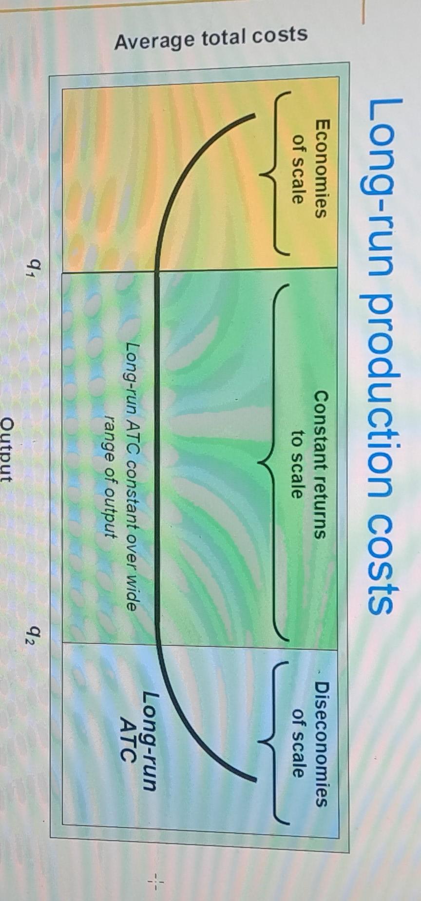 Average total costs o. Long-run production costs | Chegg.com