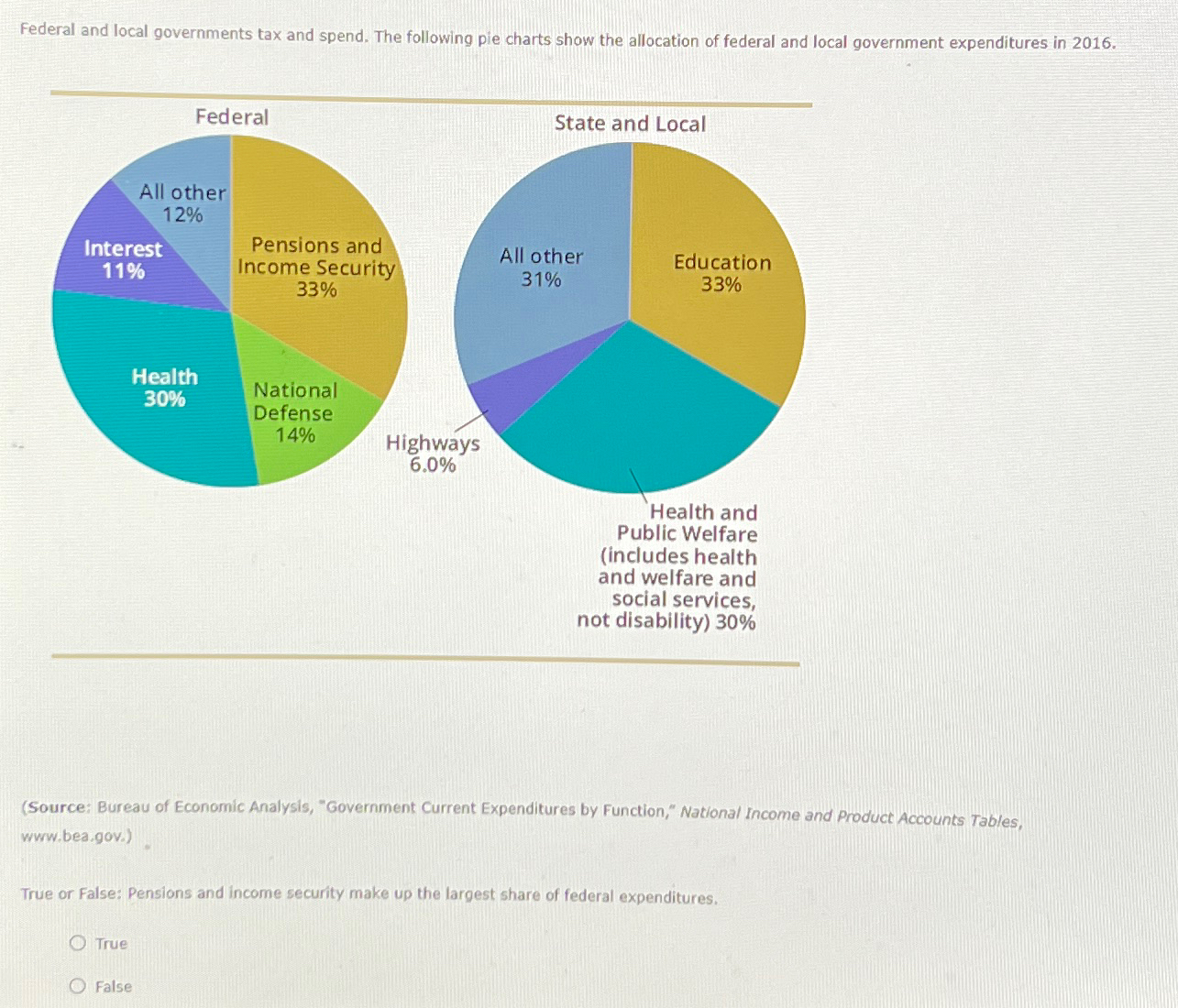 Solved Federal and local governments tax and spend. The | Chegg.com