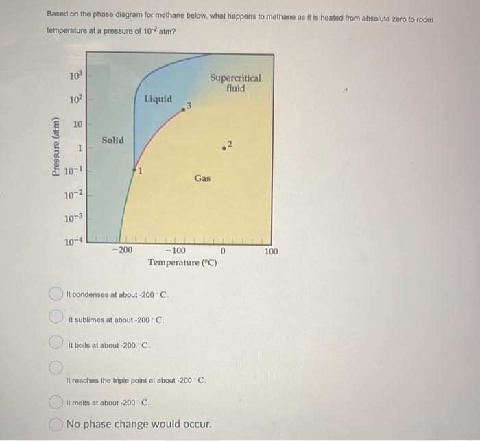 Solved Based on the phase diagram for methane below, what | Chegg.com