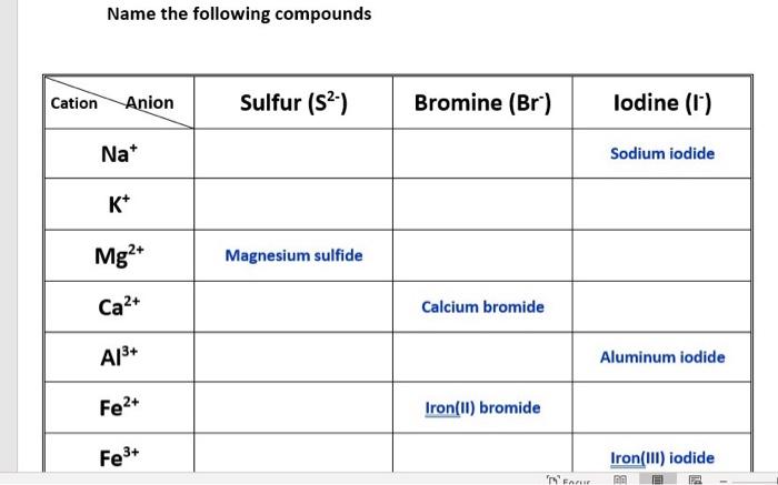 Solved Name the following compounds Cation Anion Sulfur (52) | Chegg.com