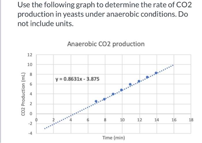 Solved Use the following graph to determine the rate of CO2 | Chegg.com
