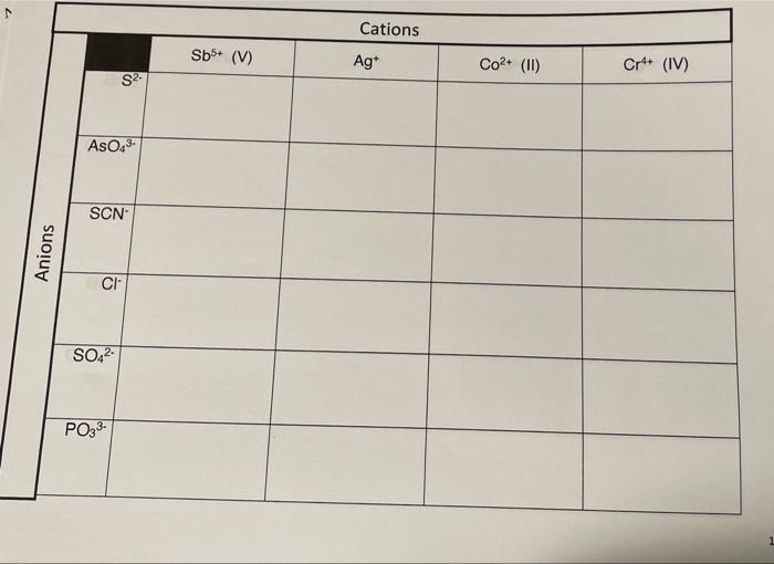 Solved using the following tables as guide, pair each cation | Chegg.com