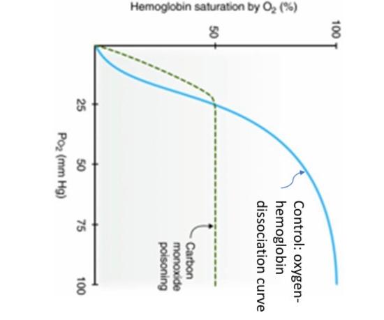 Solved Discuss the biological consequences of the P50 value | Chegg.com