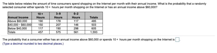 Solved The table below relates the amount of time consumers | Chegg.com