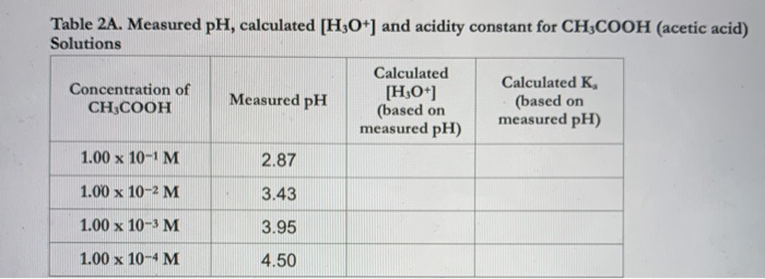 Solved Table 2A. Measured pH, calculated [H3O+] and acidity | Chegg.com