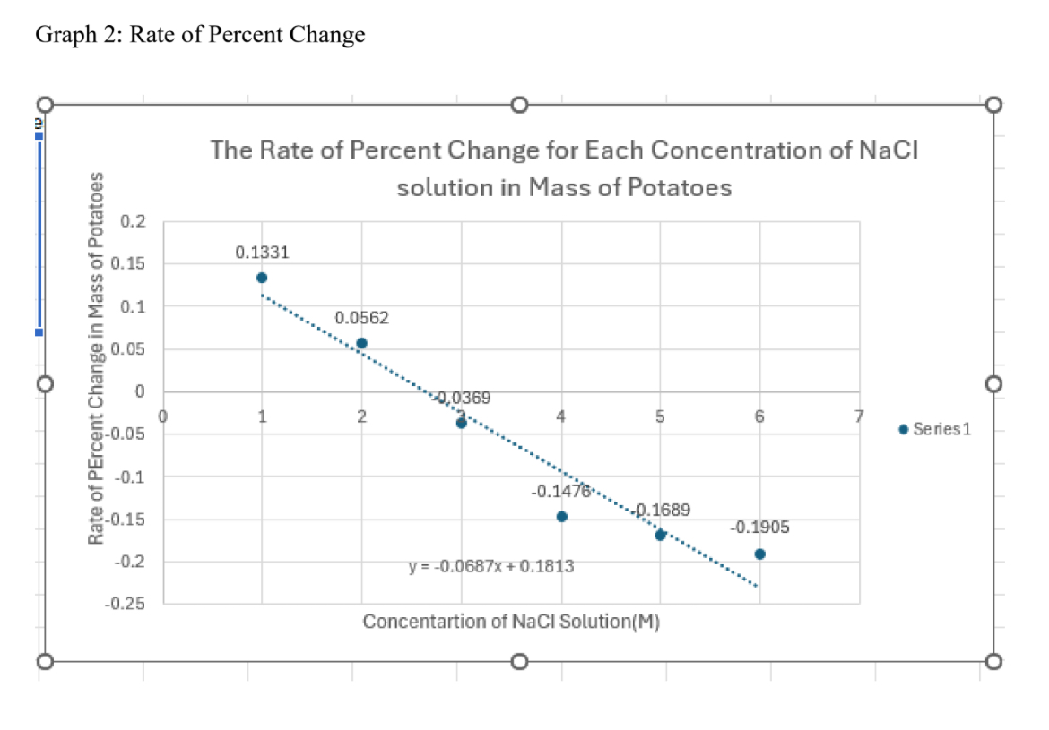 Graph 2: Rate of Percent Change | Chegg.com