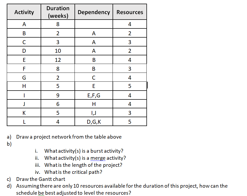 Solved a) ﻿Draw a project network from the table aboveb)i. | Chegg.com
