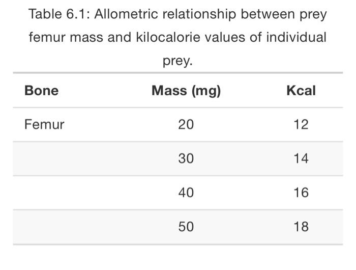 Solved Table 6.1: Allometric relationship between prey femur | Chegg.com