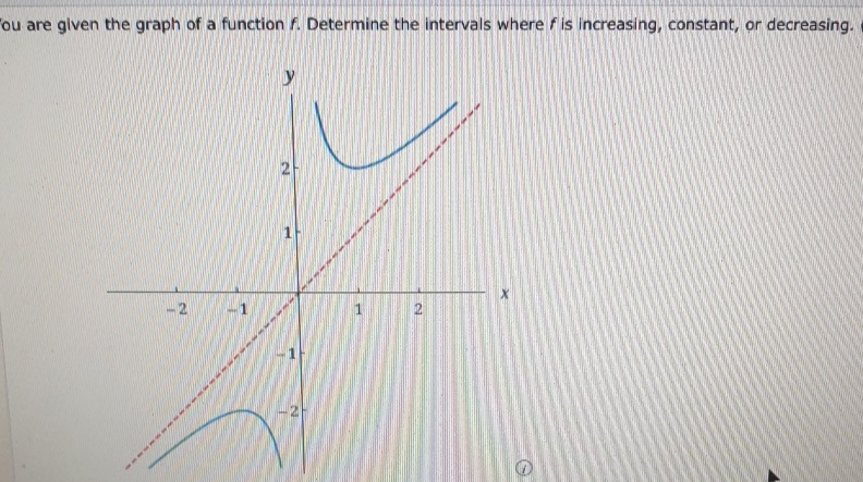 Solved ou are given the graph of a function f. ﻿Determine | Chegg.com
