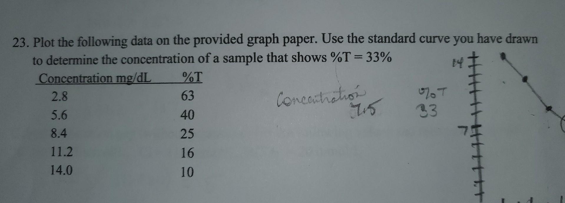 Solved 23. Plot the following data on the provided graph | Chegg.com