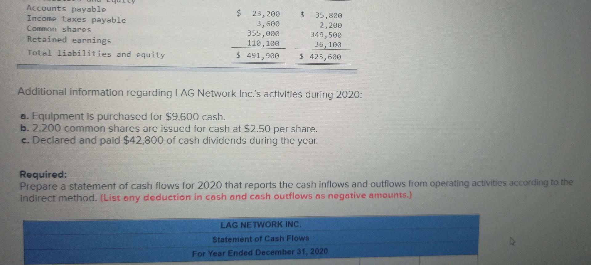 Solved LAG Network Inc.'s balance sheet and income statement | Chegg.com