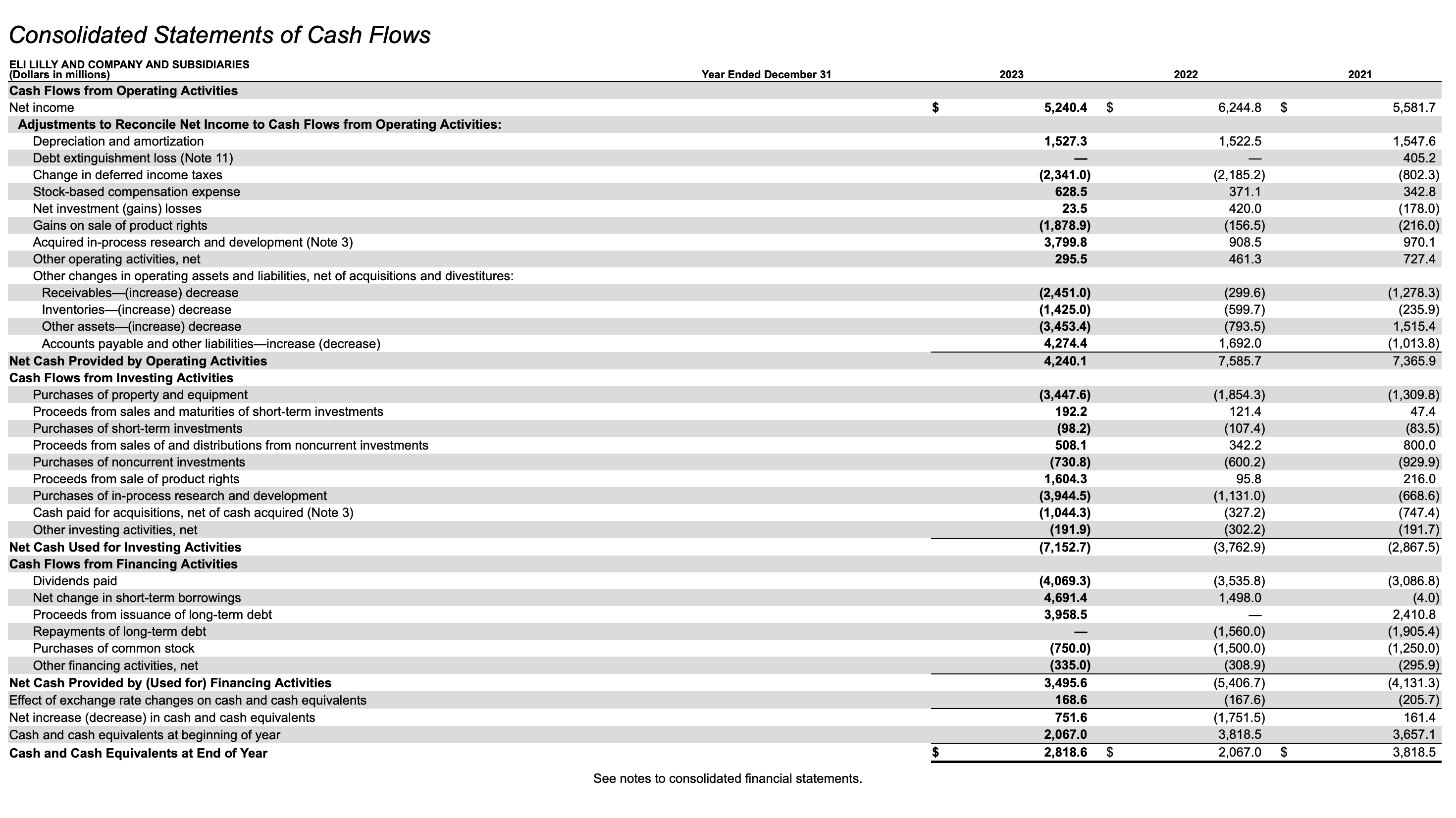 Solved Consolidated Statements of Cash FlowsExamine the cash | Chegg.com