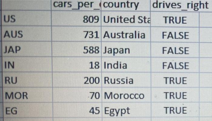 Solved 6 Import cars.csv. Use the country abbreviations as | Chegg.com