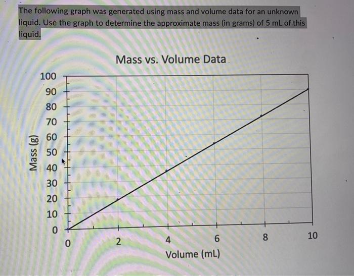 Solved The following graph was generated using mass and | Chegg.com