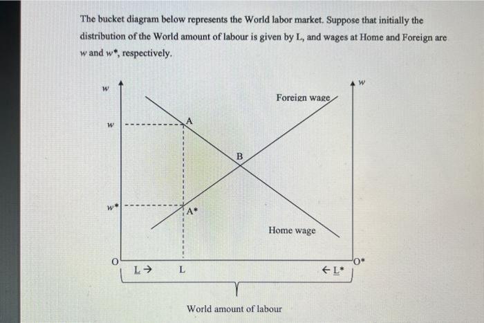 Solved The bucket diagram below represents the World labor | Chegg.com