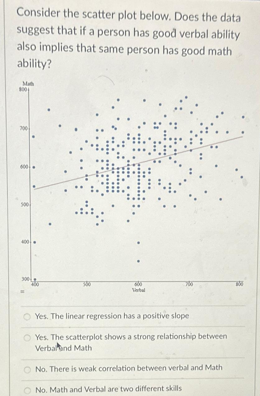 Solved Consider the scatter plot below. Does the data | Chegg.com