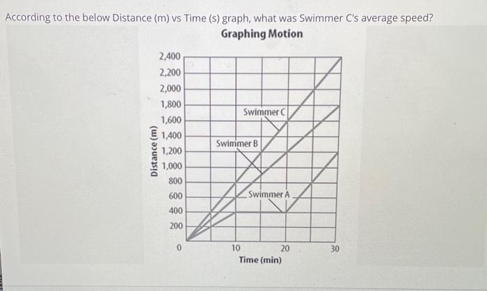 Solved According to the below Distance (m) vs Time (s) | Chegg.com