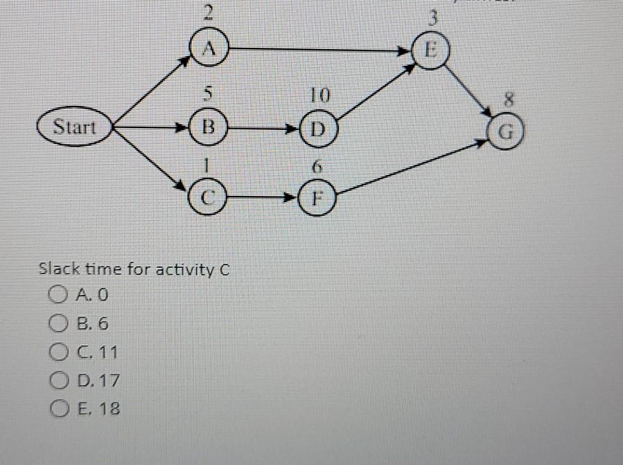 Solved 02 3 5 10 8 Start 1 Slack time for activity C O AO O | Chegg.com