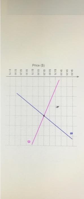Solved Given the graph below, what is the equilibrium | Chegg.com