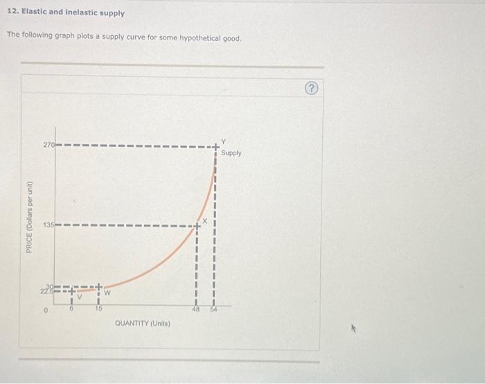 Solved 12. Elastic and inelastic supply The following graph | Chegg.com