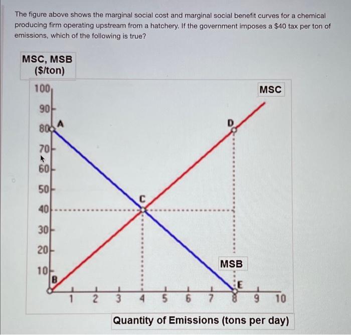 Solved The figure above shows the marginal social cost and | Chegg.com