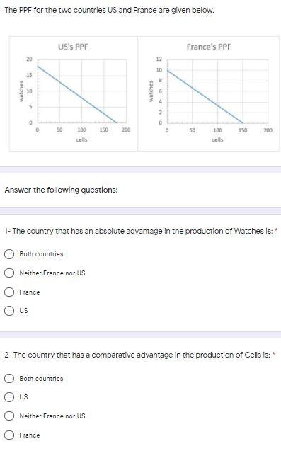 Solved The PPF for the two countries US and France are given | Chegg.com
