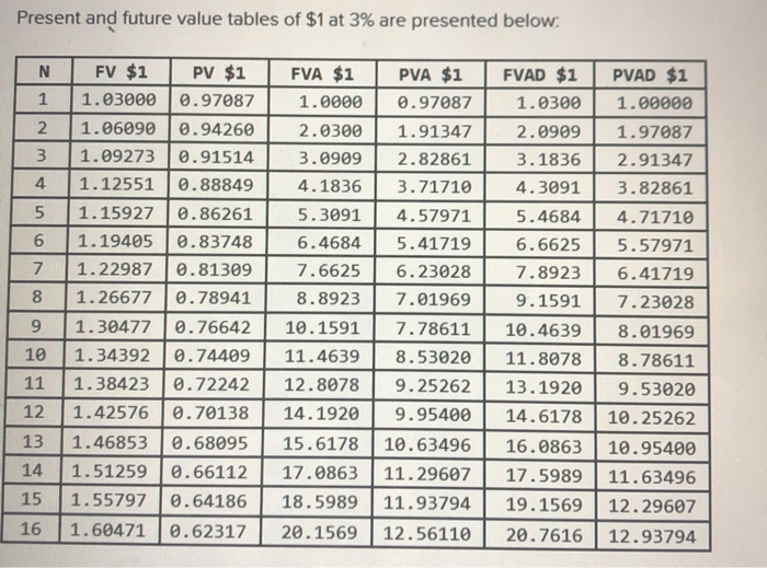 Solved Present and future value tables of $1 at 3% are | Chegg.com