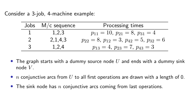 Solved Consider a 3-job, 4-machine example:The graph starts | Chegg.com
