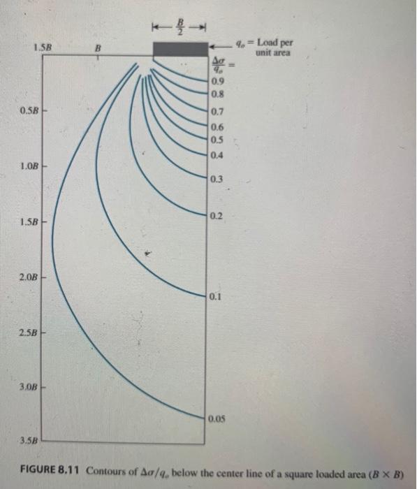 Solved 1.5B 4. = Load per unit area 会 Δα 0.9 0.8 0.5B 0.7 | Chegg.com
