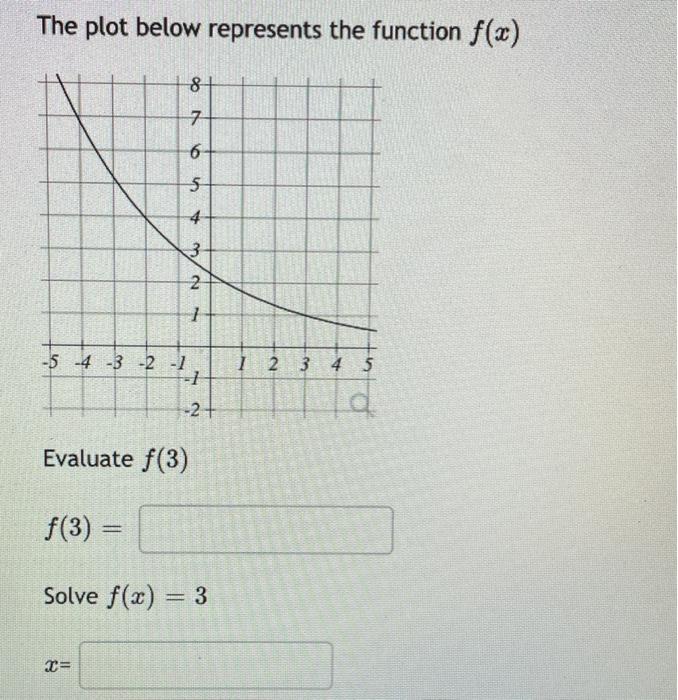 Solved The plot below represents the function f(x) Evaluate | Chegg.com