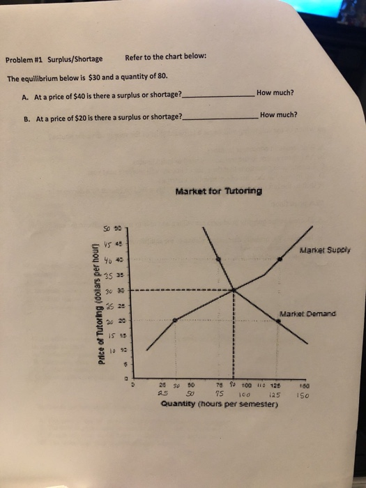 Solved Problem #1 Surplus/Shortage Refer to the chart below: | Chegg.com