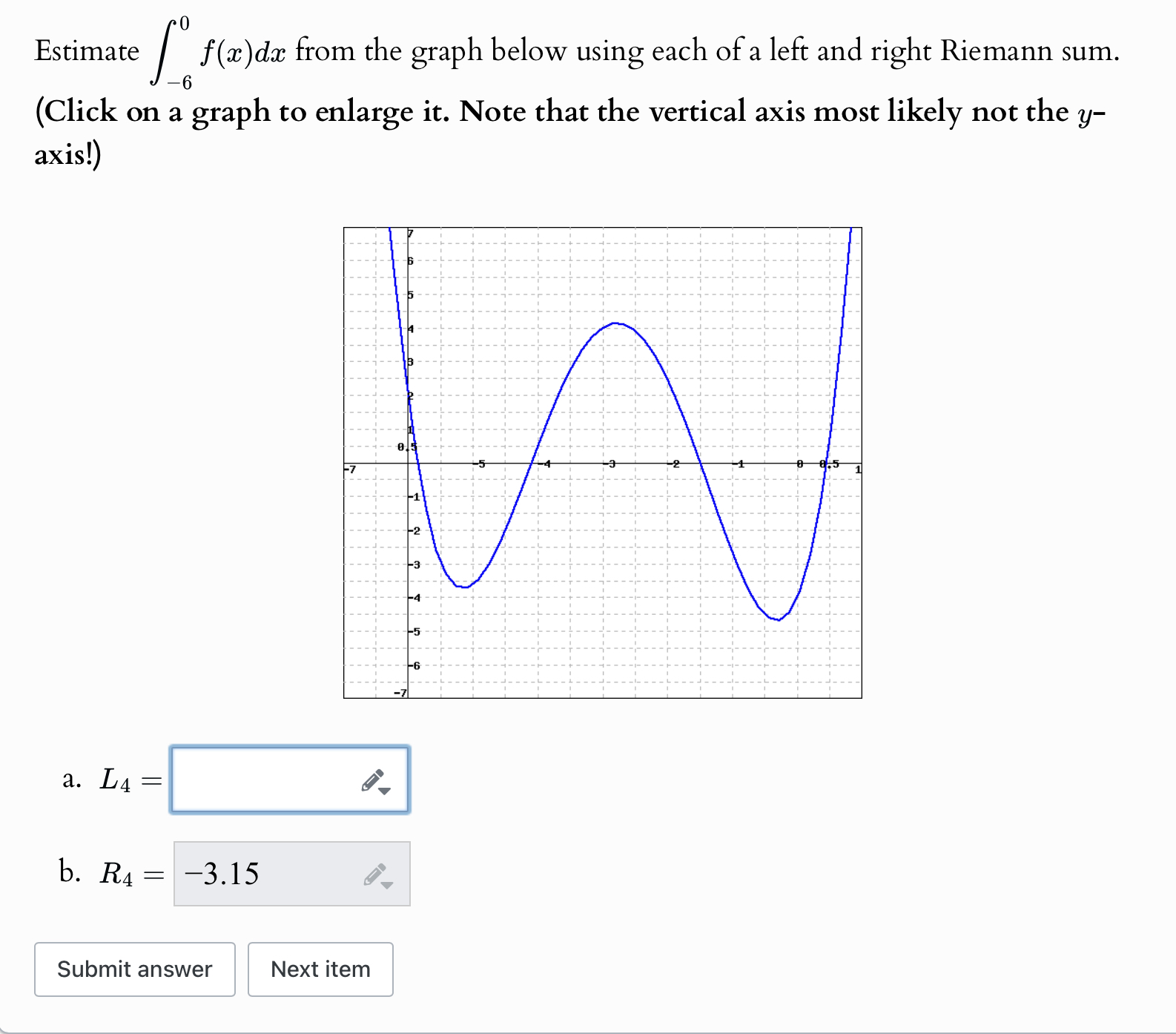 Solved Estimate ∫-60f(x)dx ﻿from the graph below using each | Chegg.com
