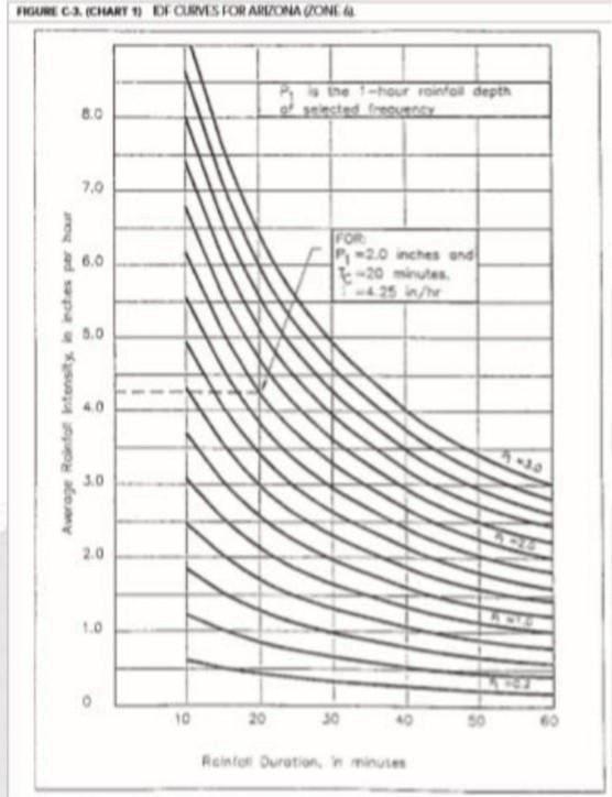 Solved Compute the time of concentration and peak runoff, | Chegg.com