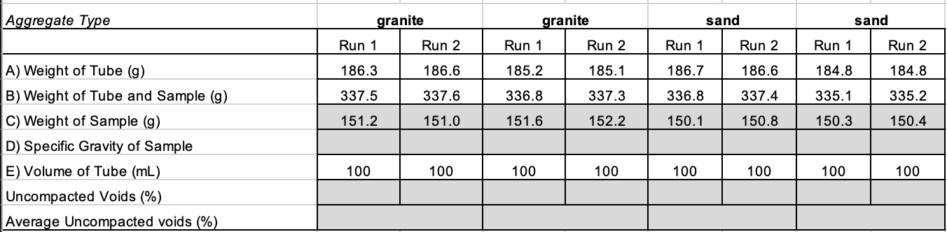 Solved Please help me find the uncompacted voids using the | Chegg.com