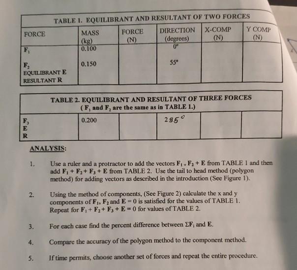Solved Y COMP FORCE TABLE 1. EQUILIBRANT AND RESULTANT OF | Chegg.com