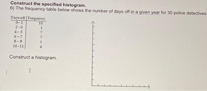 Solved Construct the specified histogram. 6) The frequency | Chegg.com