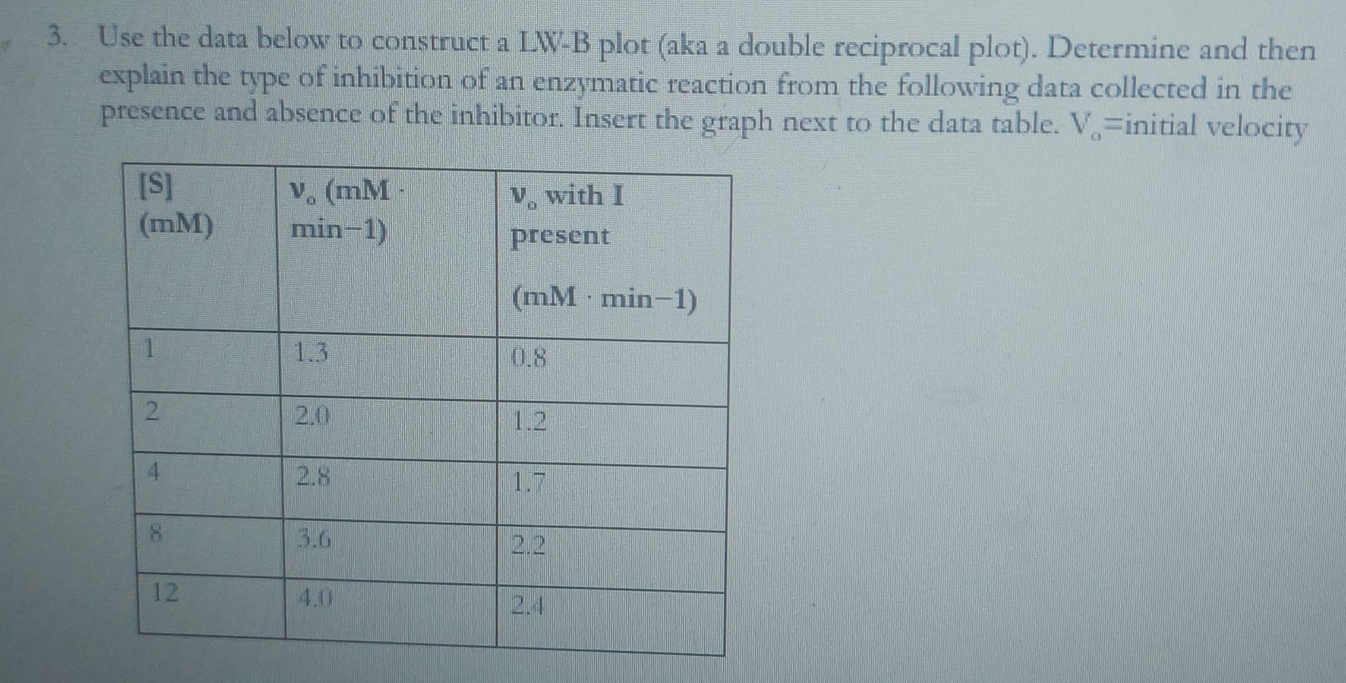 Solved Use the data below to construct a LW-B plot (aka a | Chegg.com