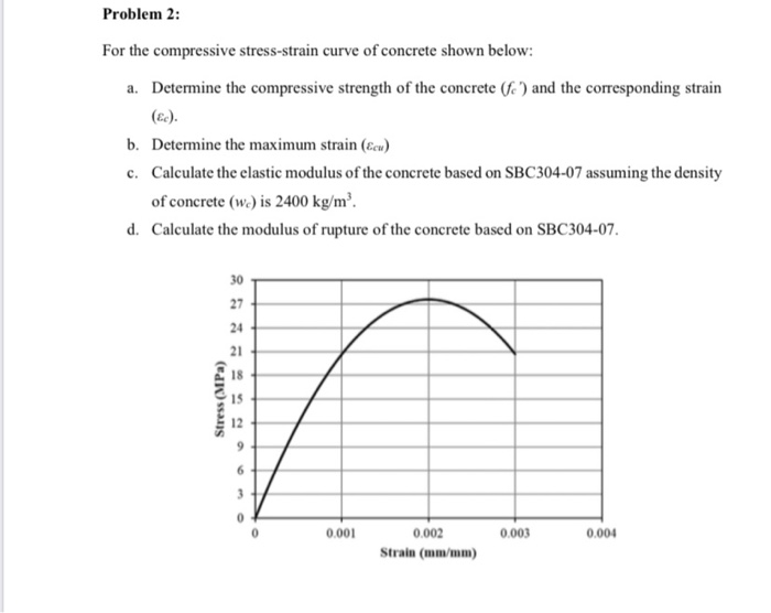 Solved Problem 2: For the compressive stress-strain curve of | Chegg.com