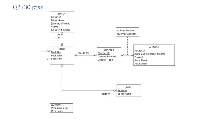 Solved Requirements: (1) Develop relational schemas for the | Chegg.com Solved Requirements: (1) Develop relational schemas for the | Chegg.com