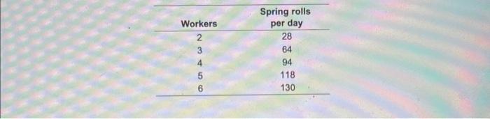Solved Emperor Spring Rolls produces spring rolls. The | Chegg.com